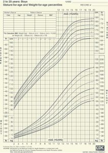 Growth Percentile Charts for Baby, Infants and Children