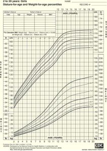 Growth Percentile Charts for Baby, Infants and Children