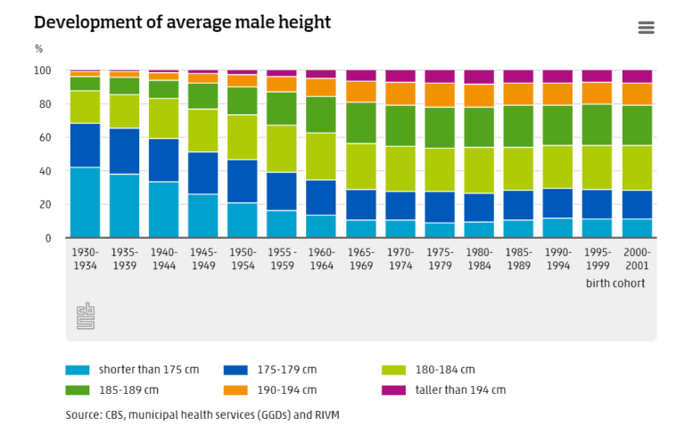 Average Height In Netherlands - Hood MWR